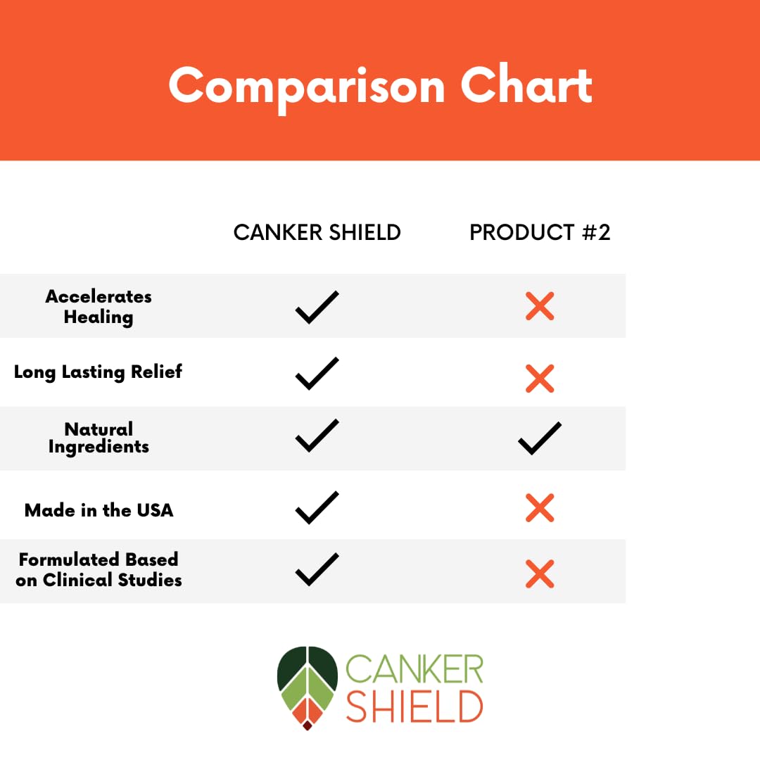 Canker Shield - Natural Rapid Healing Canker Sore Treatment And Mouth ...