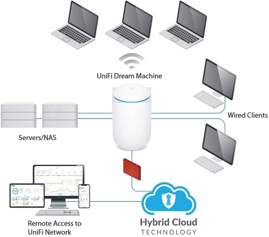 Ubiquiti UniFi Dream Machine All-in-One Router - BigaMart