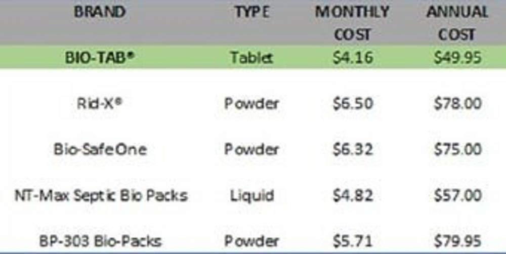 BioTab For Septic System (14 Tablets) 8 Ozs (226.5g) on Galleon Philippines