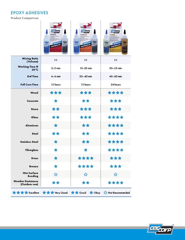 CECCORP Two-Part 5 Minute Epoxy Adhesive C-Poxy 5 Is A General Purpose ...