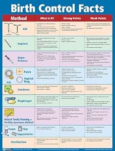 Amazon.com : Birth Control Facts Poster Laminated 22" x 29" : Prints ...