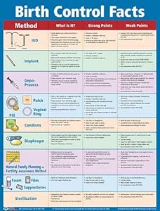 Amazon.com: Birth Control Facts Poster Laminated 22" x 29": Prints ...