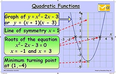 2017 GCSE Maths Revision Posters (Set of 7) - Graphs of Functions ...