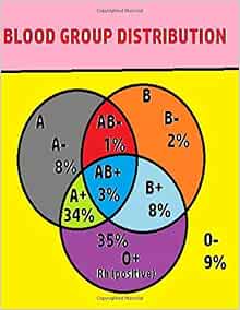 Blood Group Distribution: Blood type percentages found in the human ...
