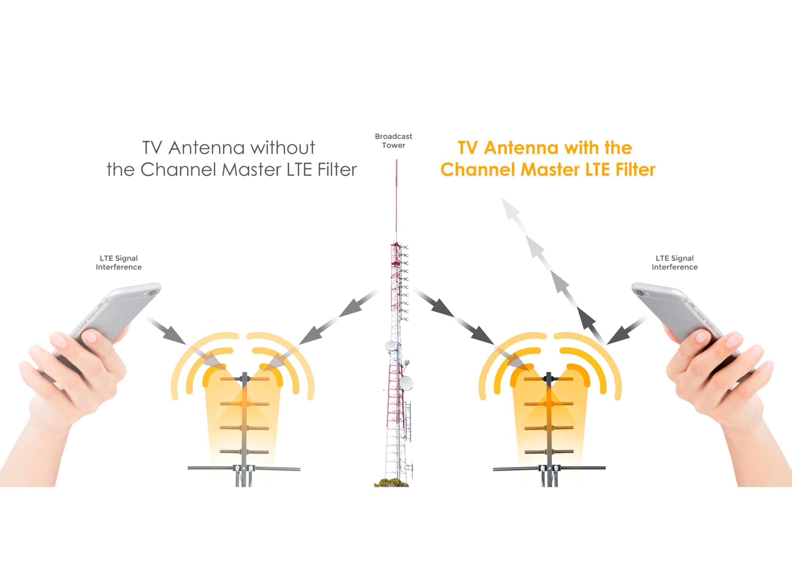 Mua Channel Master CM-3201 LTE Filter - Optimized for new 2024 LTE, 5G ...