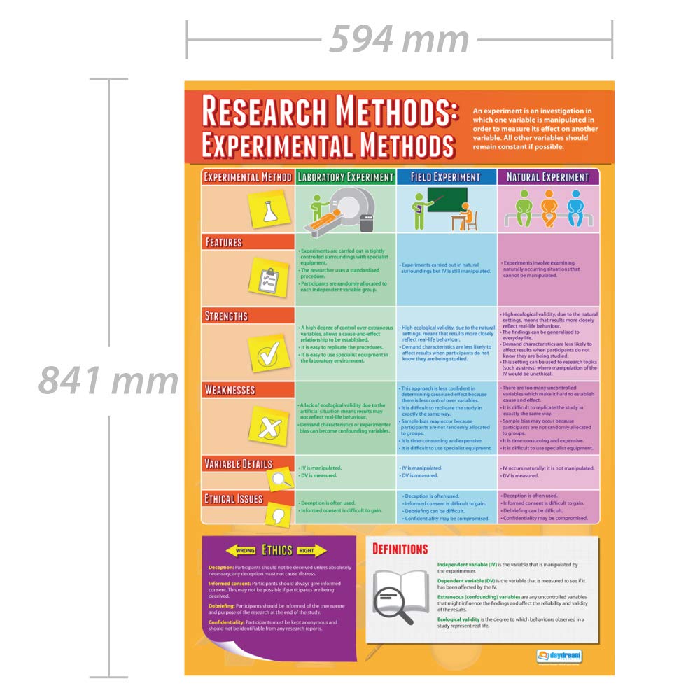 Research Methods: Experimental Methods | Psychology Posters | Gloss ...