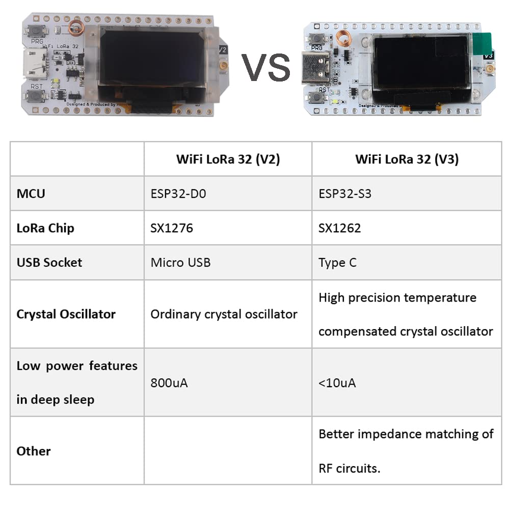 Mua 915MHz ESP32 LoRa OLED Development Board V3 SX1262 Type-C + LoRa Antenna for Arduino LoraWan ...