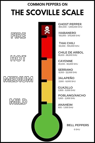 The Scoville Scale - A Guide to Hot Peppers, Hot World of Chili Print ...
