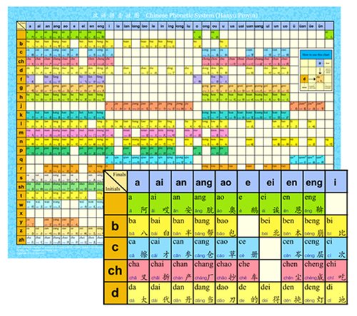 Comparative Table Of Hanyu Pinyin And Mandarin Phonetic