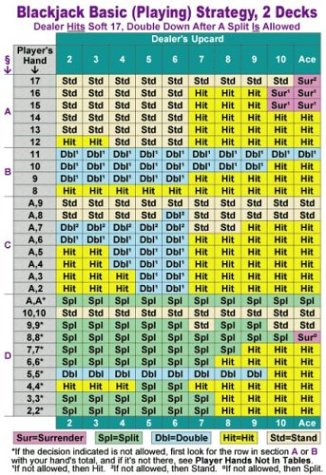 Free Download: Blackjack Basic (Playing) Strategy, 2 Decks by Hal ...