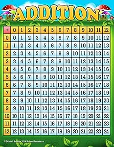 Amazon.com : Addition Chart by School Smarts.Fully Laminated, Durable ...
