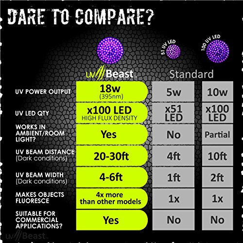 uvBeast - LATEST TRIPLE POWER (High Flux) UV Flashlight Blacklight ...