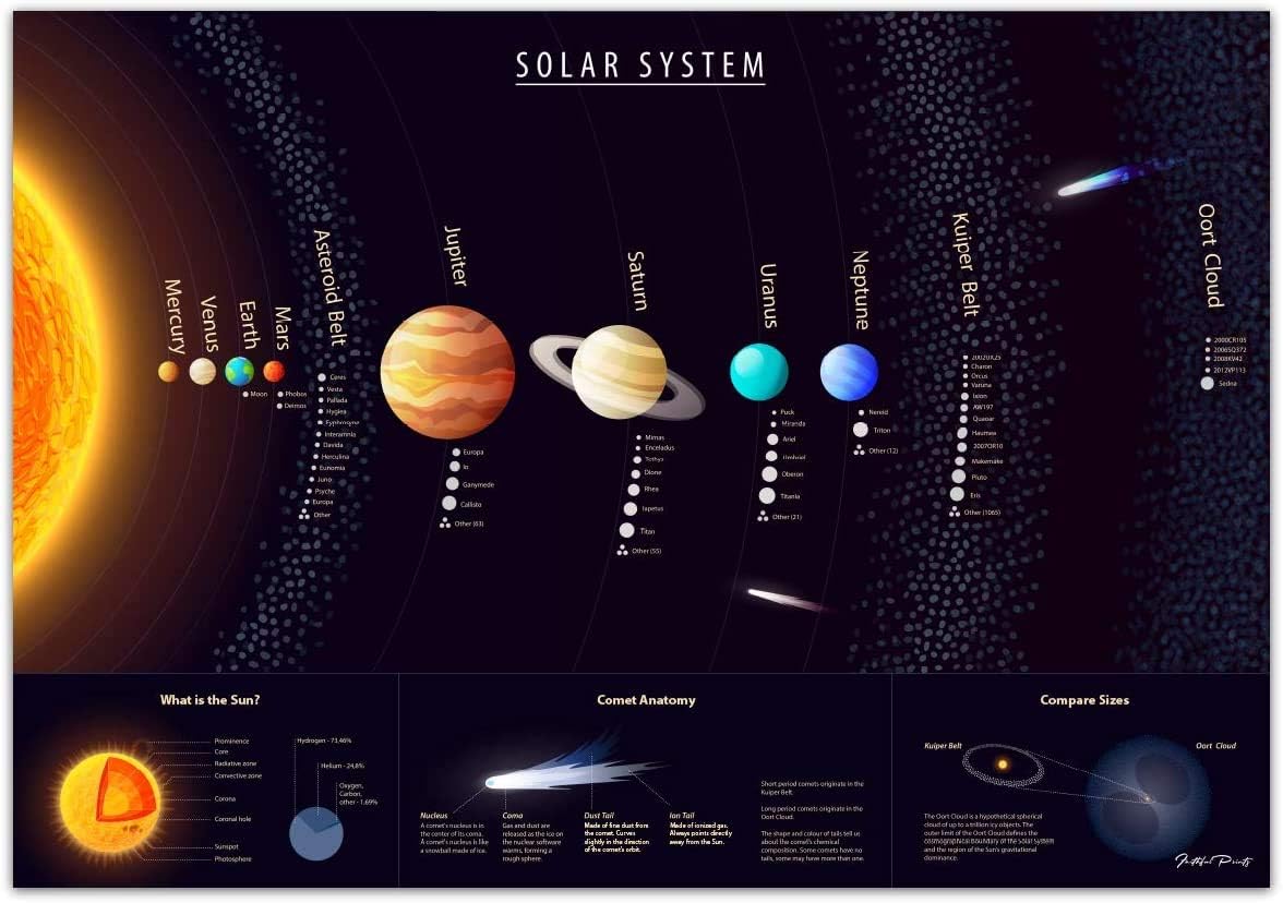 Faithful Prints Solar System Science Poster – Space and Planets Charts ...