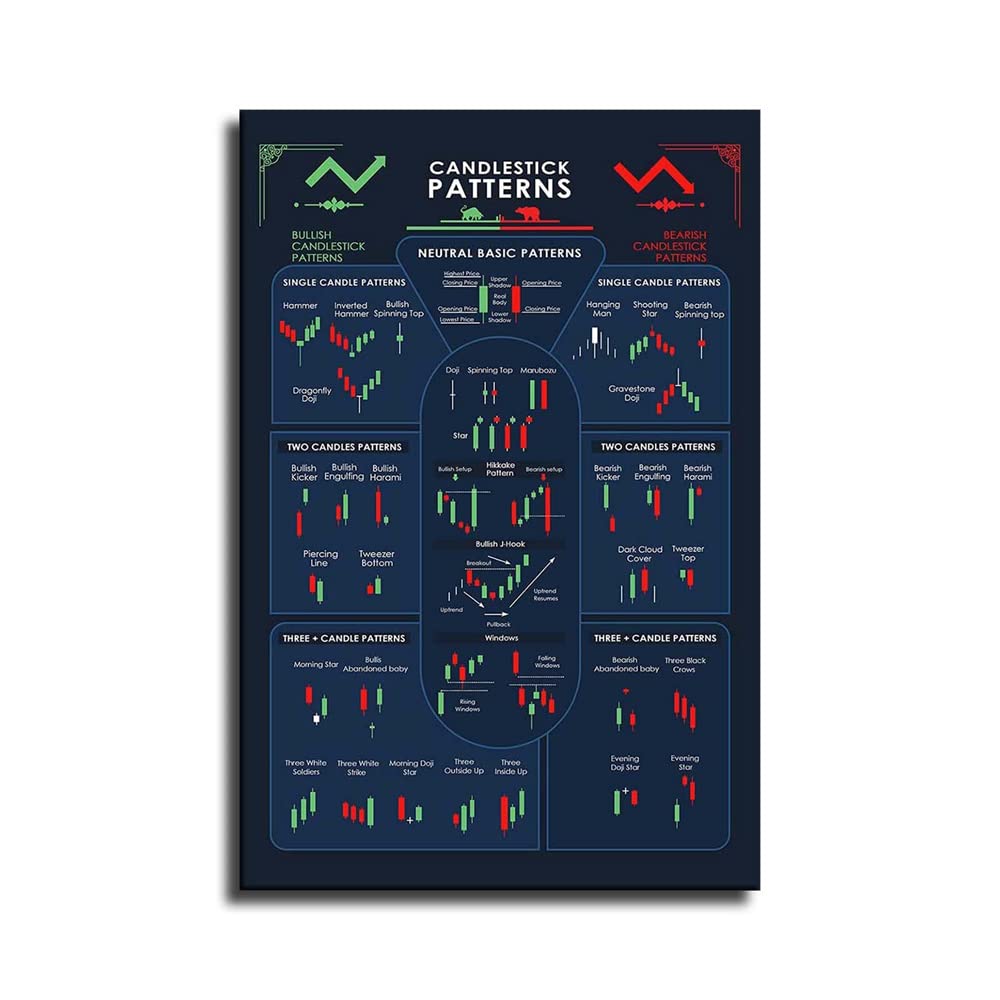 Mua Candlestick Patterns Trading Poster, Charts Technical Analysis Investor Investing Poster ...