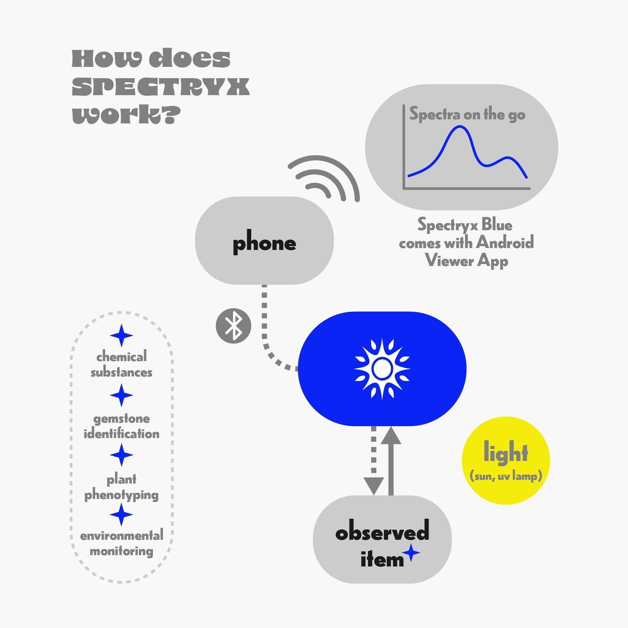 Mua Spectryx Blue Mobile Educational Spectrometer - Bluetooth-Enabled ...