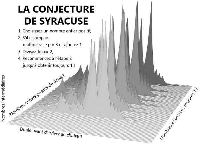 Amazon.fr - Conjecture de Syracuse : avancées inédites: ou conjecture ...