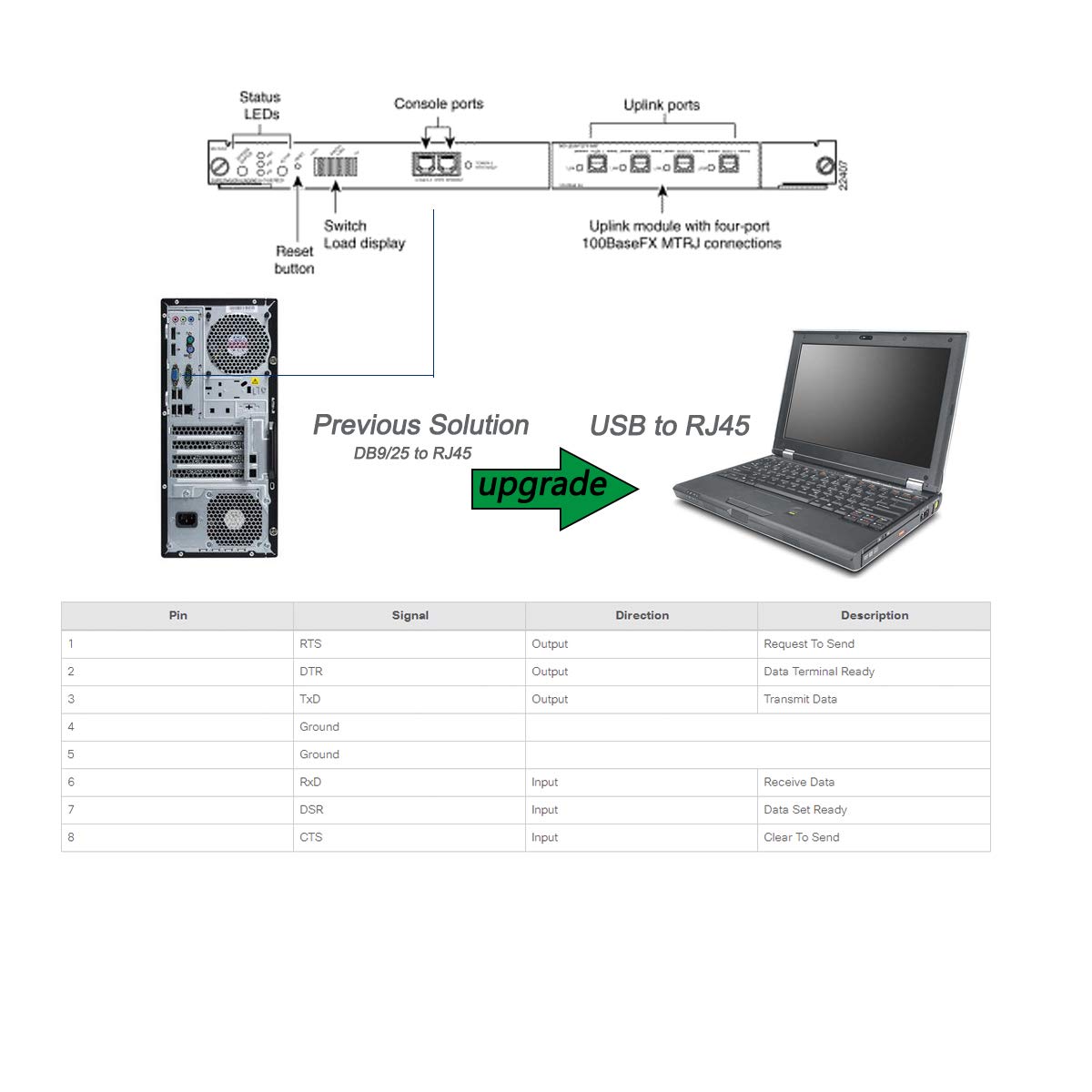 Mua USB Console Cable, BENFEI 6 ft USB to RJ45 Cable Essential Accesory ...