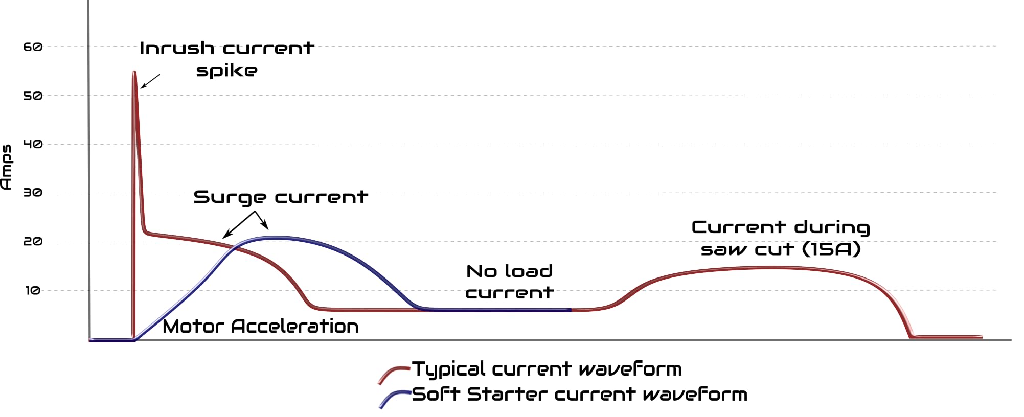 Torque Tamer GS11 Soft Starter Heavy Duty Universal For Off Grid Solar ...