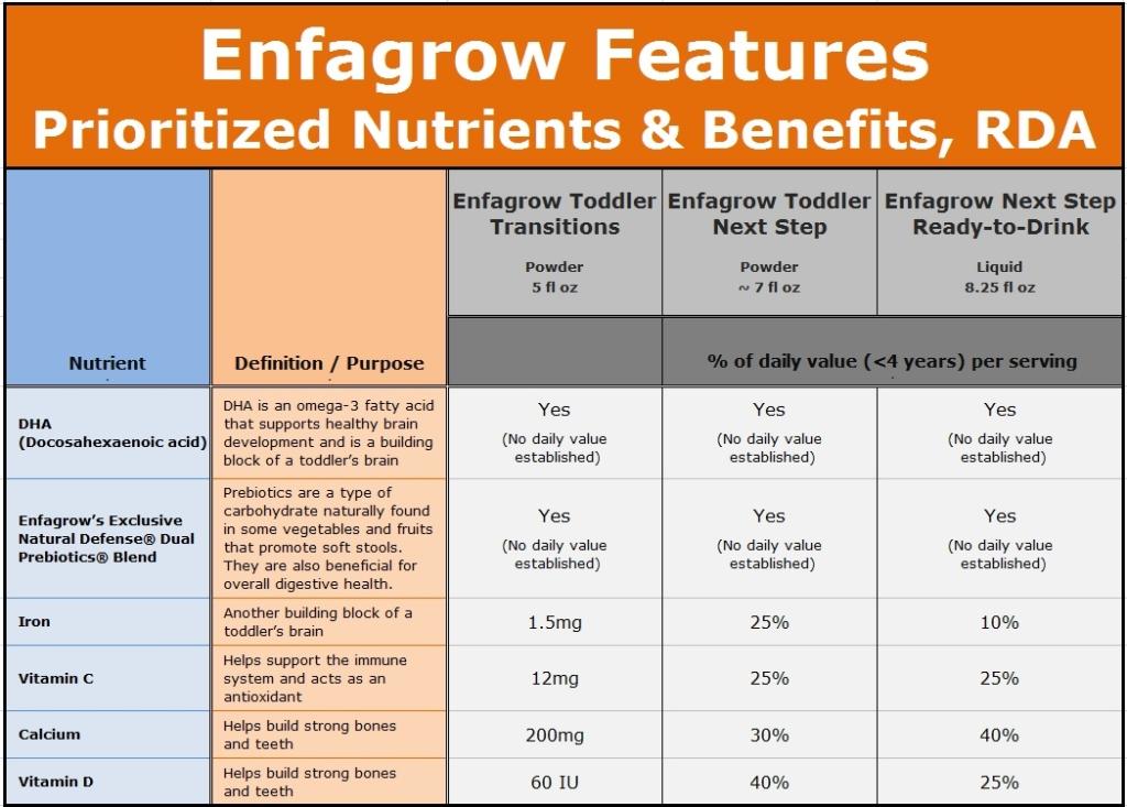 Enfamil Toddler Formula Nutrition Facts | Besto Blog