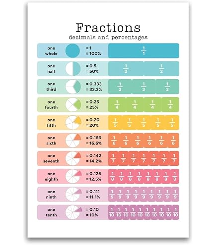 Fractions Chart For Grade 7