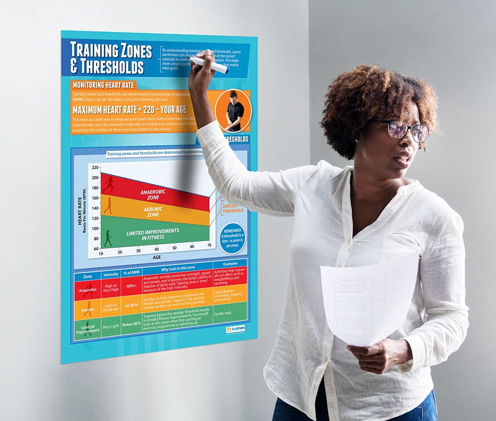 Mua Daydream Education Sports Training Zones & Thresholds | PE Posters ...