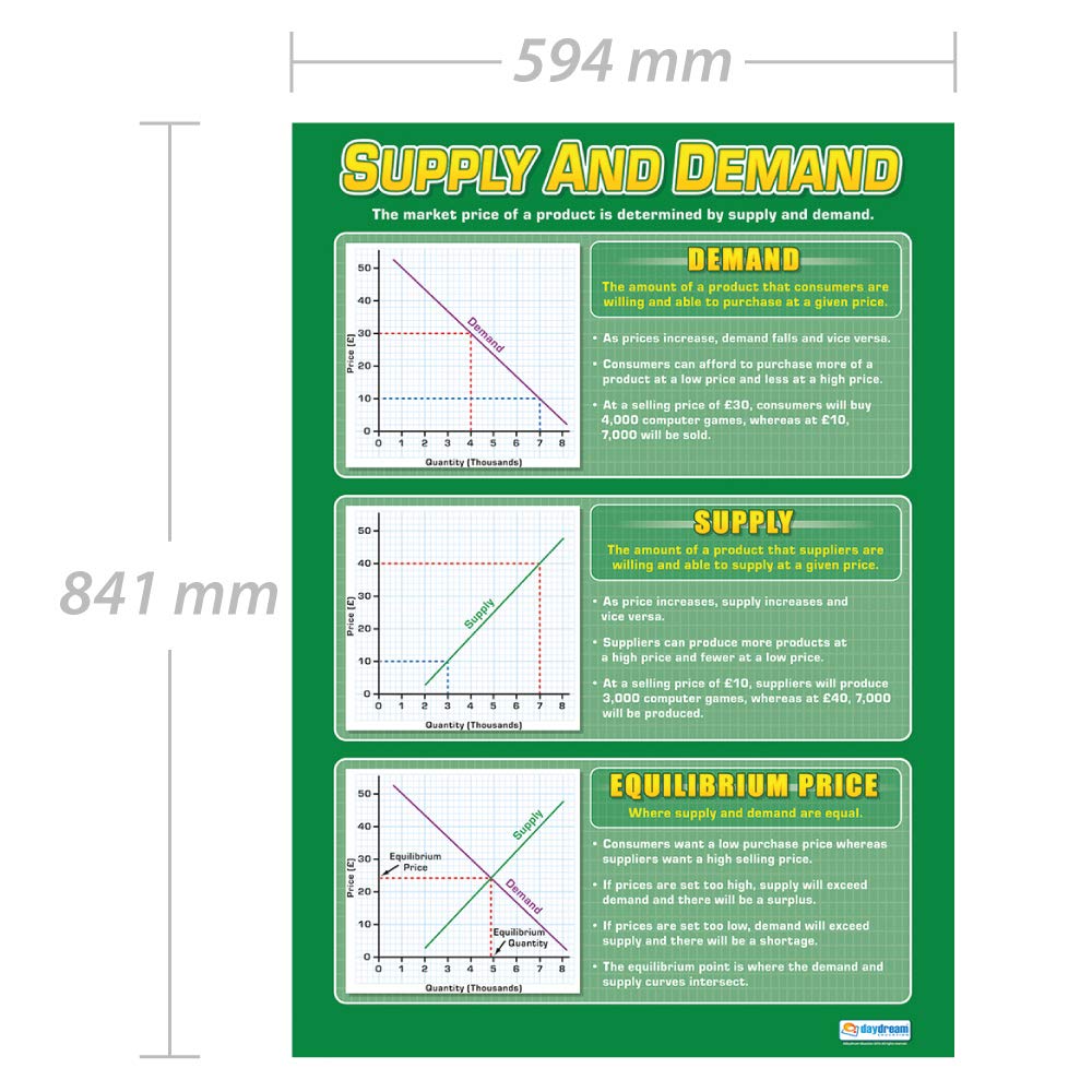 Supply and Demand | Business Posters | Gloss Paper measuring 850mm x ...