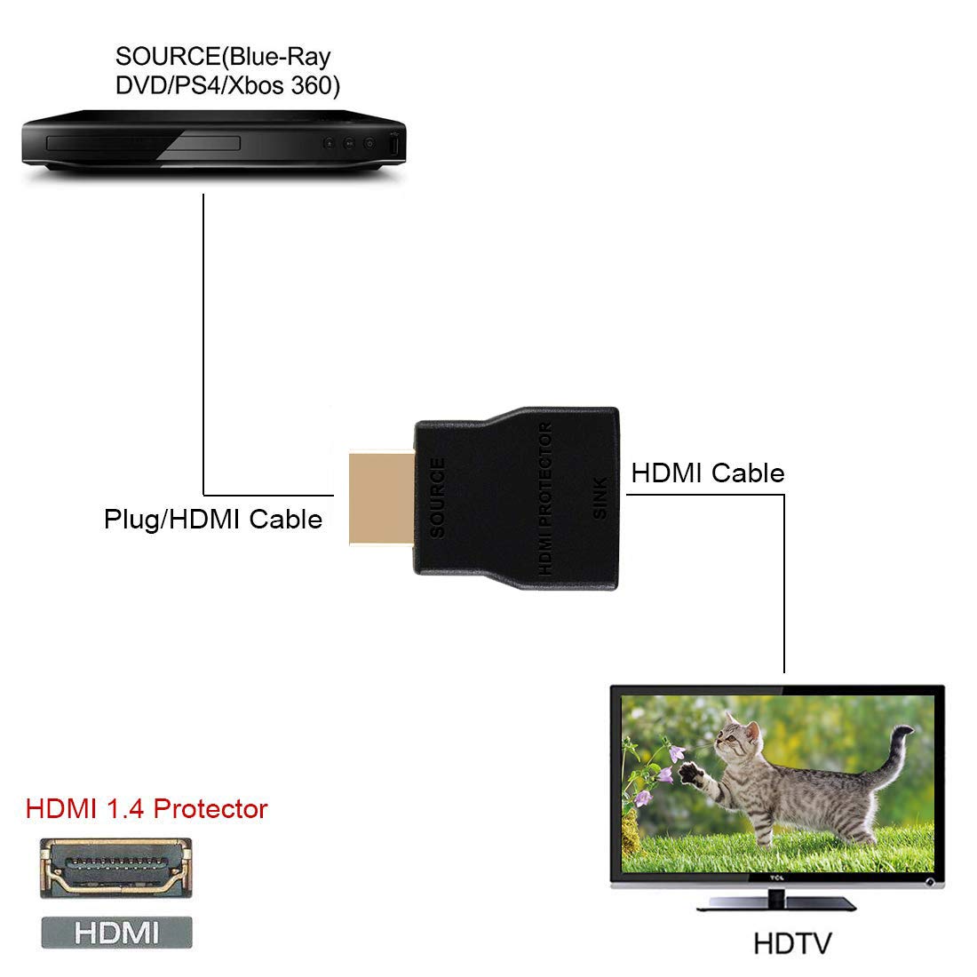 Mua NEWCARE HDMI Surge Protector, Mini Portable HDMI 1.4 Protector for ...