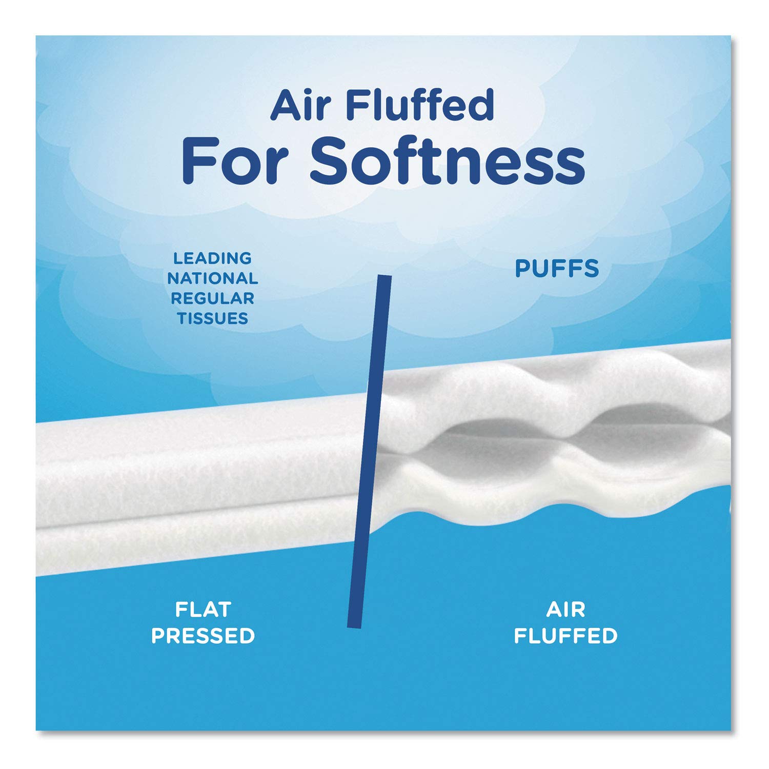 Puffs Simple Softness Non-Lotion Facial Tissue, 3 Family Size Boxes ...