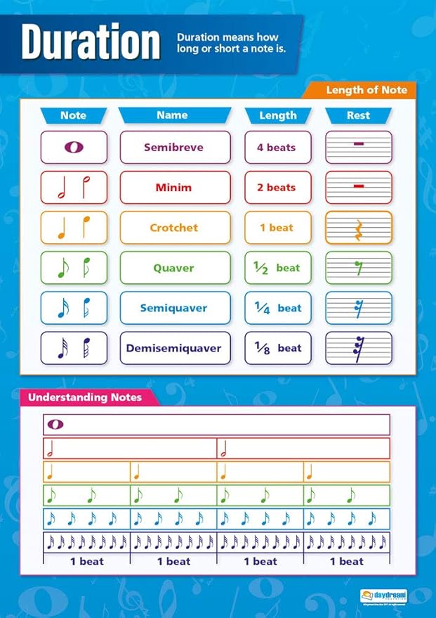 Note Duration | Music Posters | Gloss Paper measuring 850mm x 594mm (A1 ...