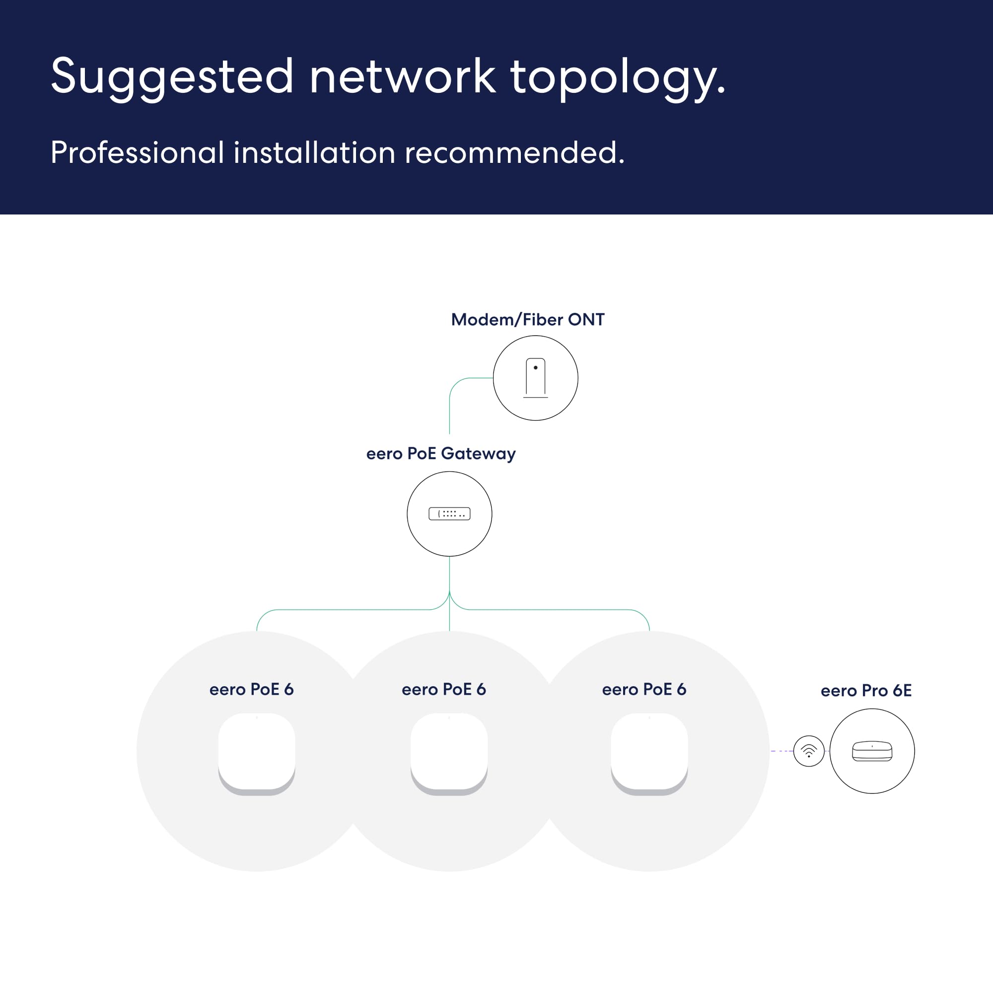 Mua Amazon eero PoE 6 - Ceiling/wall-mountable, Dual-band Wi-Fi 6 ...
