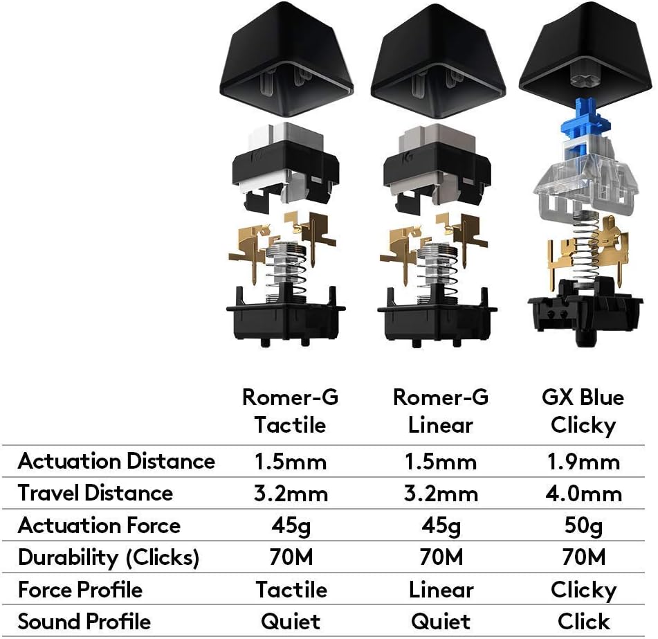 Logitech G512 RGB Backlit Mechanical Gaming Keyboard with Romer-G ...