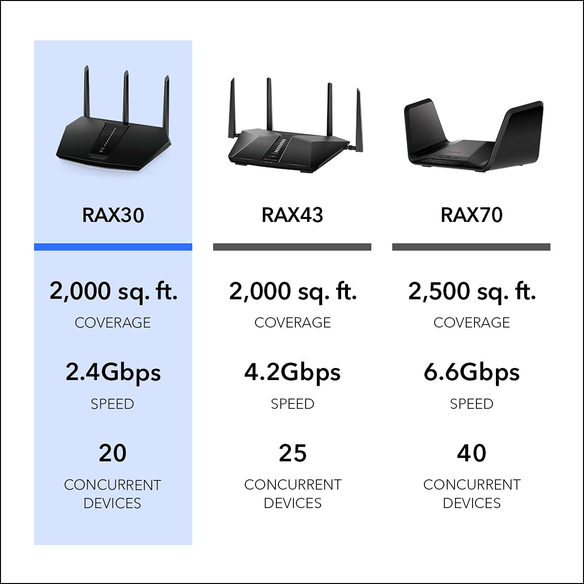 Mua NETGEAR Nighthawk WiFi 6 Router (RAX30) 5-Stream Dual-Band Gigabit ...