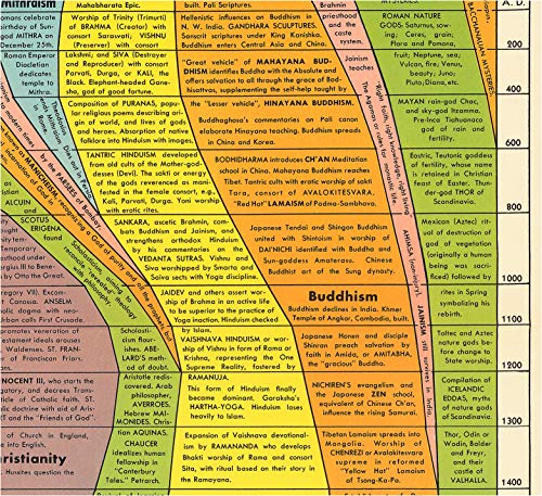 Histomap Of Religion Classroom Poster Research Chart Map 100,000 Years ...