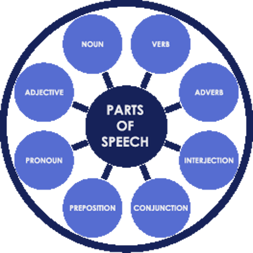 Parts Of Speech English Grammar : Amazon.es: Apps y Juegos