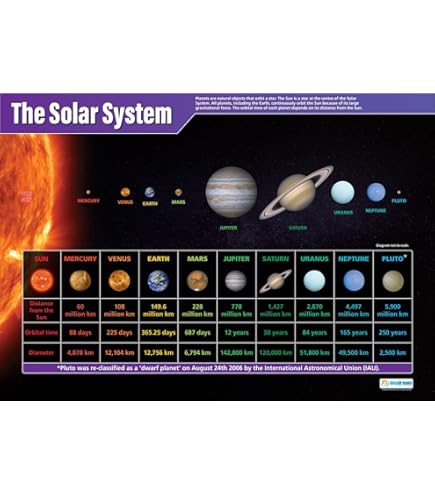 Planets In Our Solar System Labeled Poster Zazzlecom