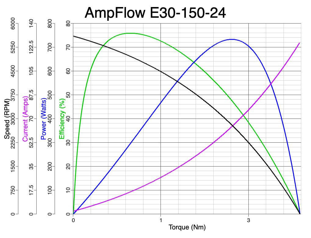 Mua AmpFlow E30-150 Brushed Electric Motor, 12V, 24V or 36 VDC, 5600 ...