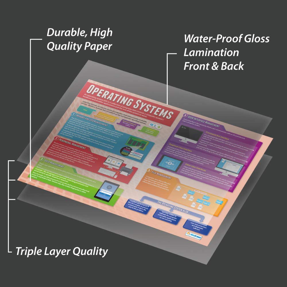 Operating Systems | Computer Science Posters | Laminated Gloss Paper ...