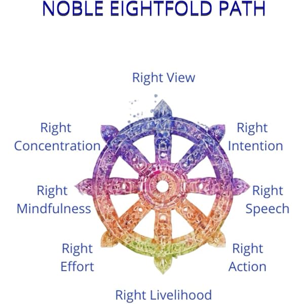 Eightfold Path Of Buddhism