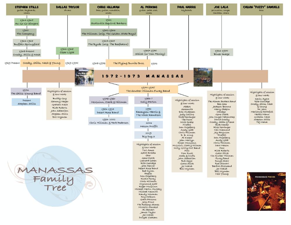 Manassas à écouter ou acheter sur Amazon Music dès maintenant