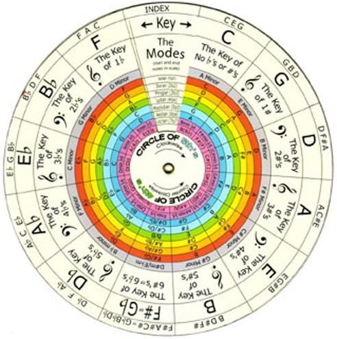 THE WHEEL OF HARMONY and MUSIC THEORY EQUATIONS: Amazon.co.uk: Musical ...