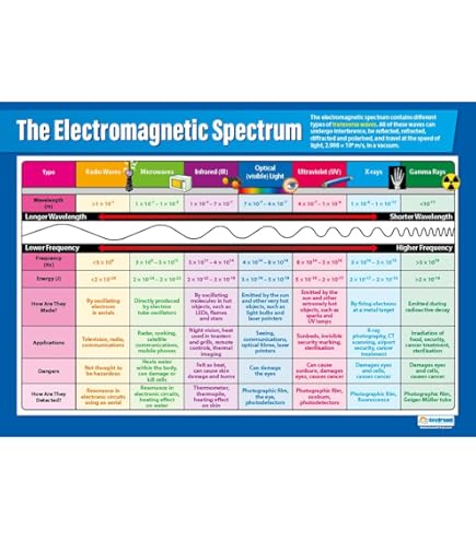 Laboratory Posters Electromagnetic Spectrum And Visible Light ...