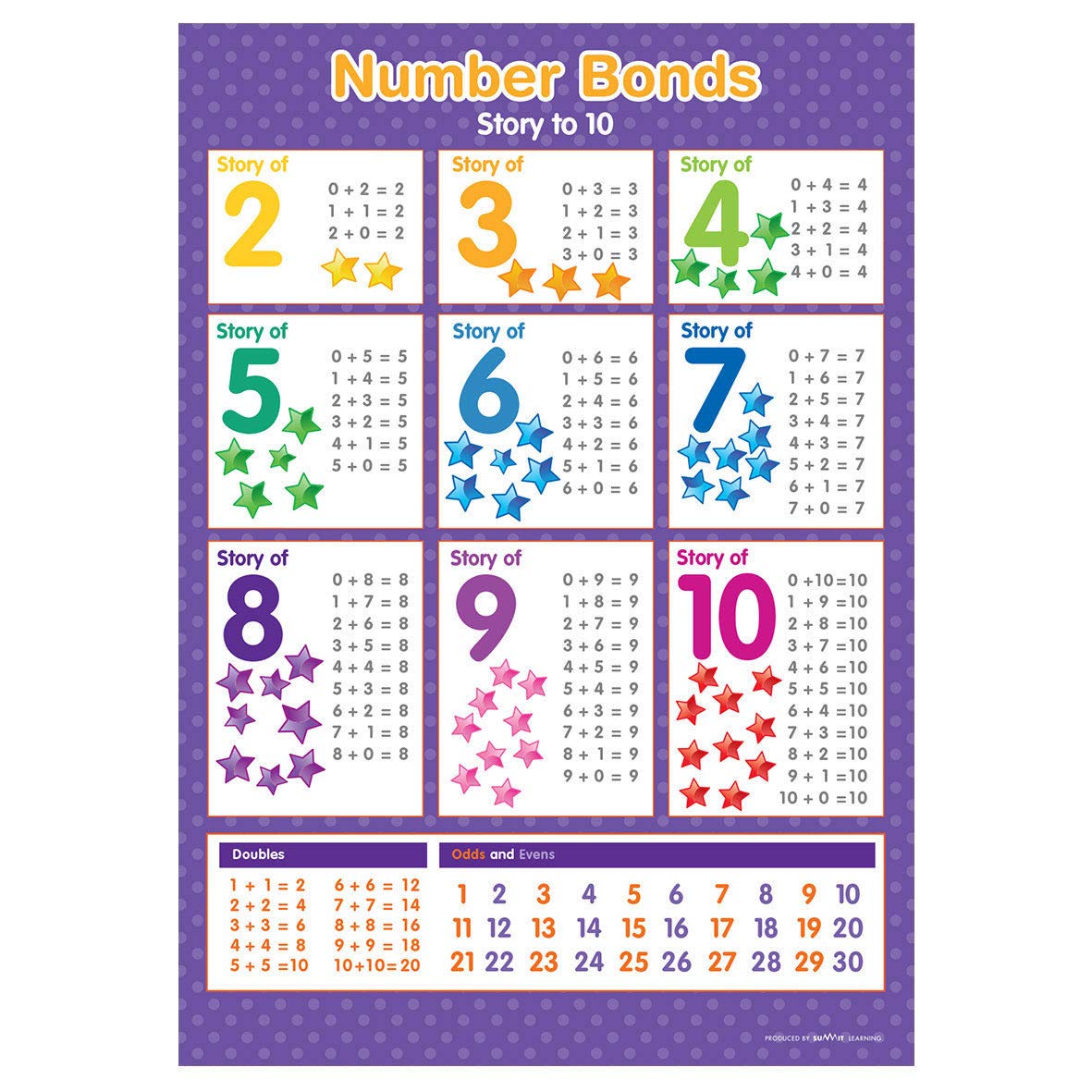 A4 Number Bonds Poster Story Of 2 To 10 Numeracy Educational Learning a4-number-bonds-poster-story-of-2-to-10-numeracy-educational-learning