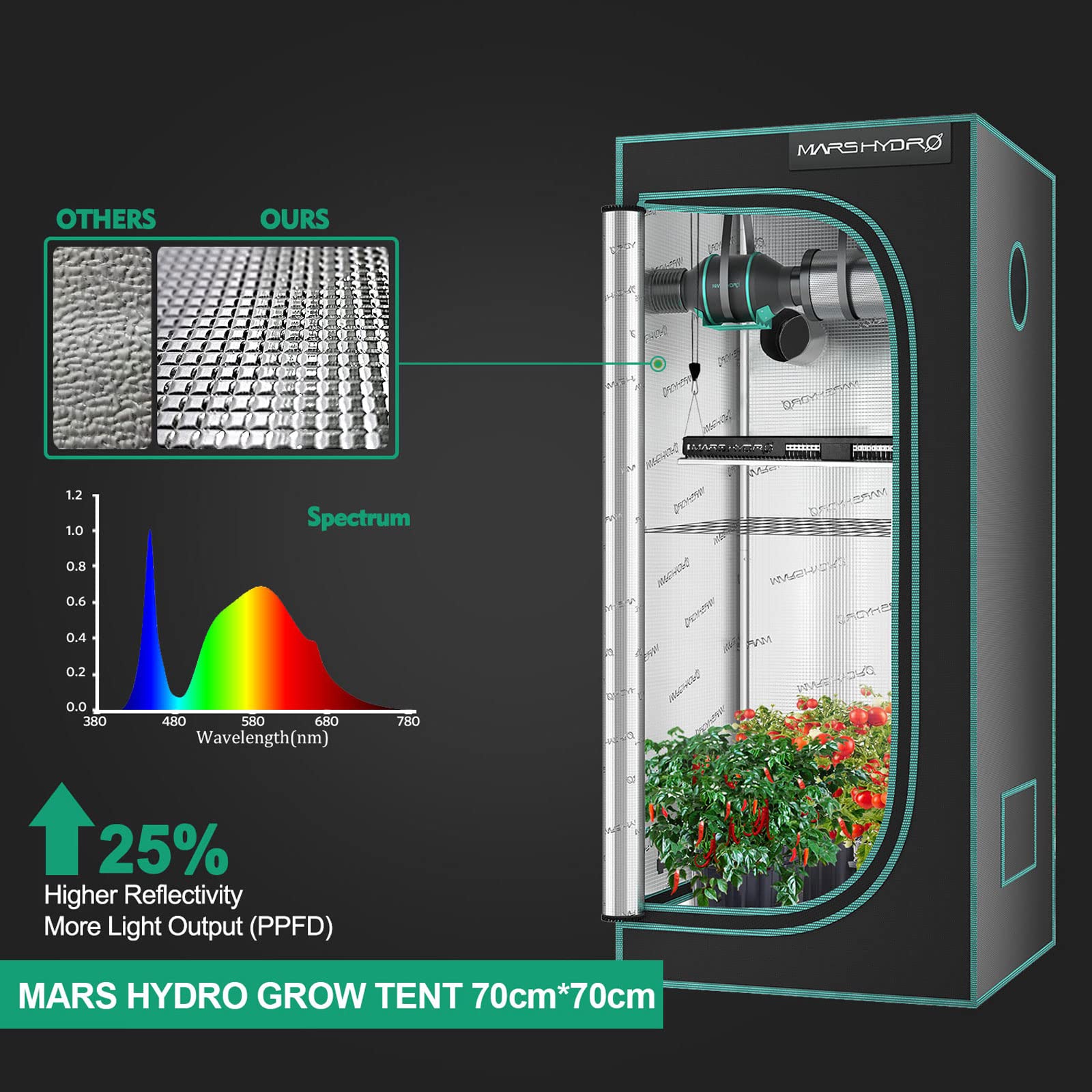 Mua MARS HYDRO 2023 Upgraded SP150 LED Grow Lights 2x2ft, 150W Full ...