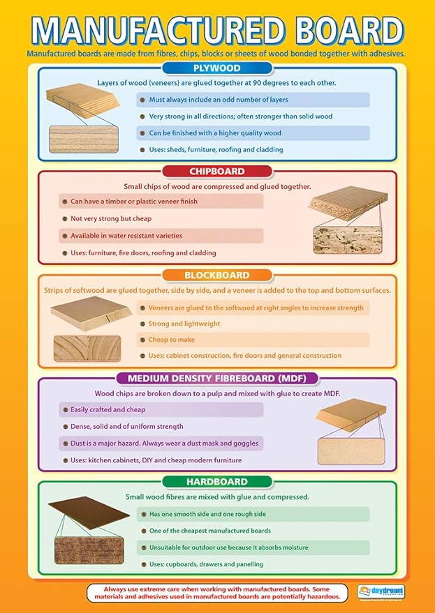 Manufactured Board | Design & Technology Posters | Gloss Paper ...