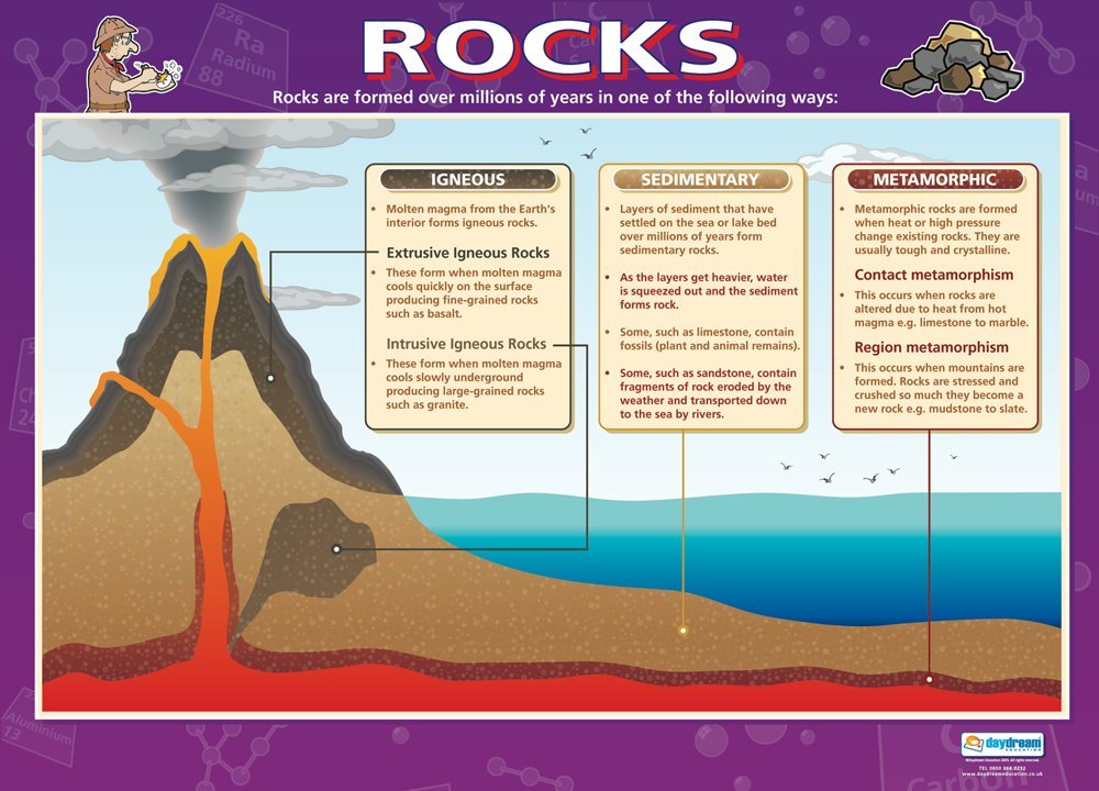 Rocks | Science Posters | Gloss Paper measuring 850mm x 594mm (A1 ...