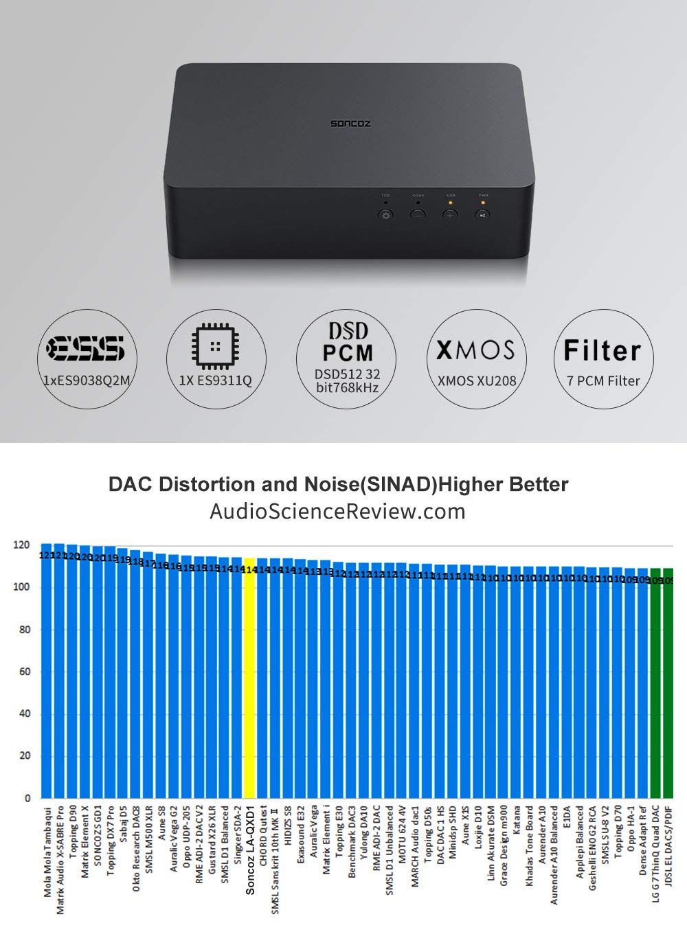 Mua SONCOZ LA-QXD1 HiFi オーディオデジタル-アナログコンバーター USB DAC バランス ES9038Q2M 32bit/768kHz PCM/DSD512 XMOS ...