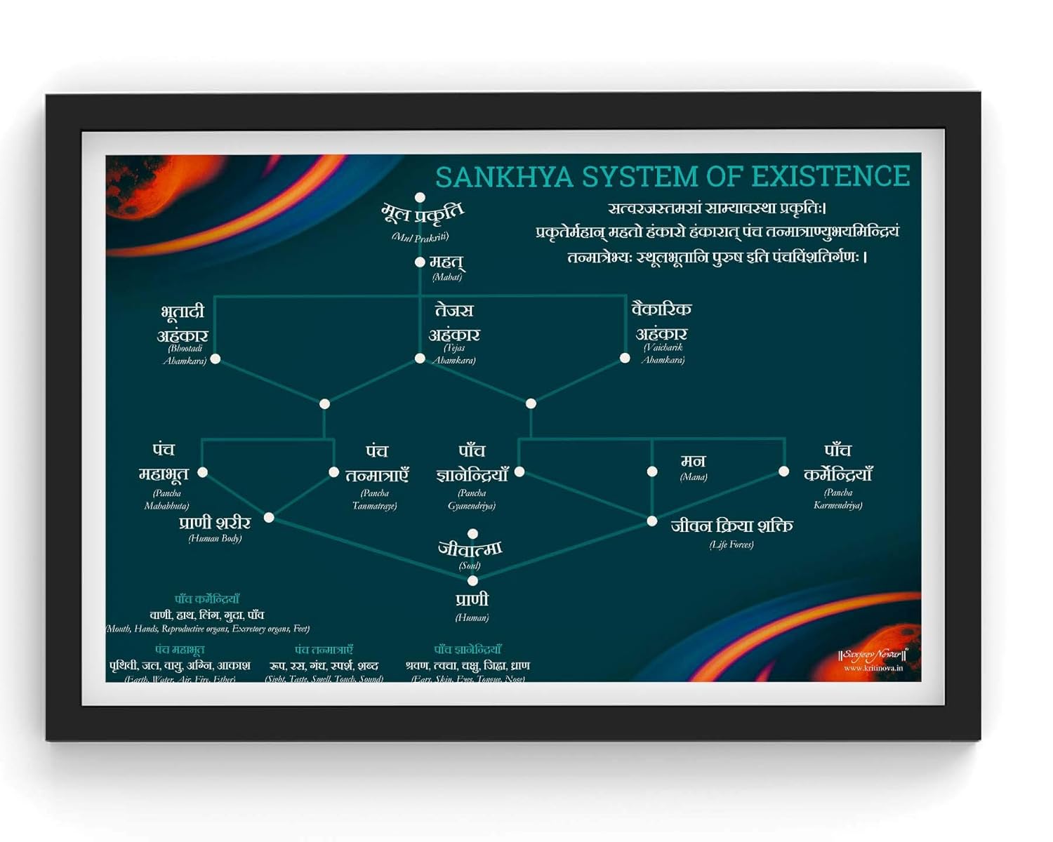 Sanjeev Newar®, Sankhya System of Existence Wall Art, Sanskrit Art ...