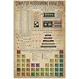 Amazon.com: Computer Programming Knowledge Retro Vintage Tin Sign for ...