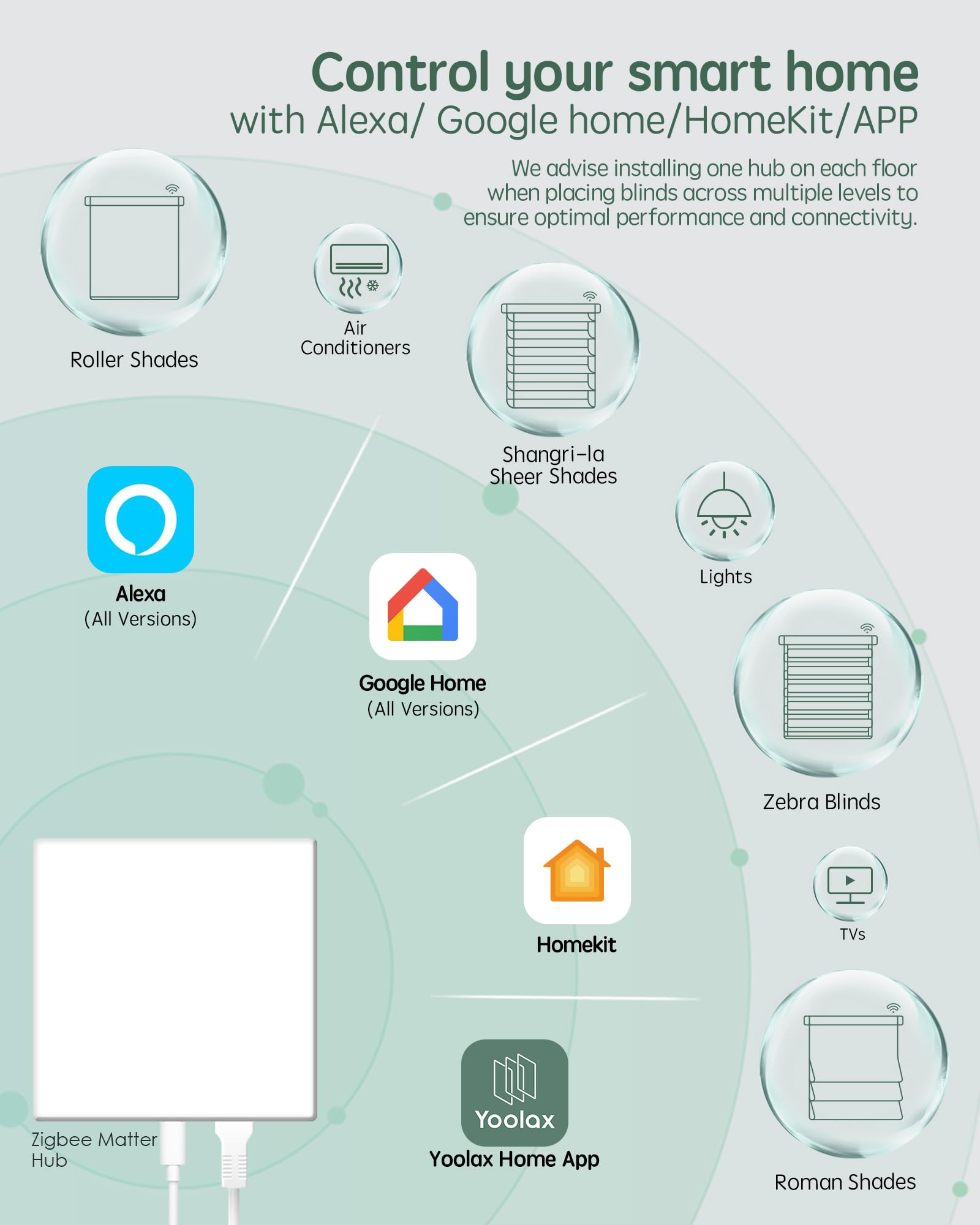 Yoolax Zigbee Matter Smart Hub, Gateway Smart Hub Compatible With Alexa ...