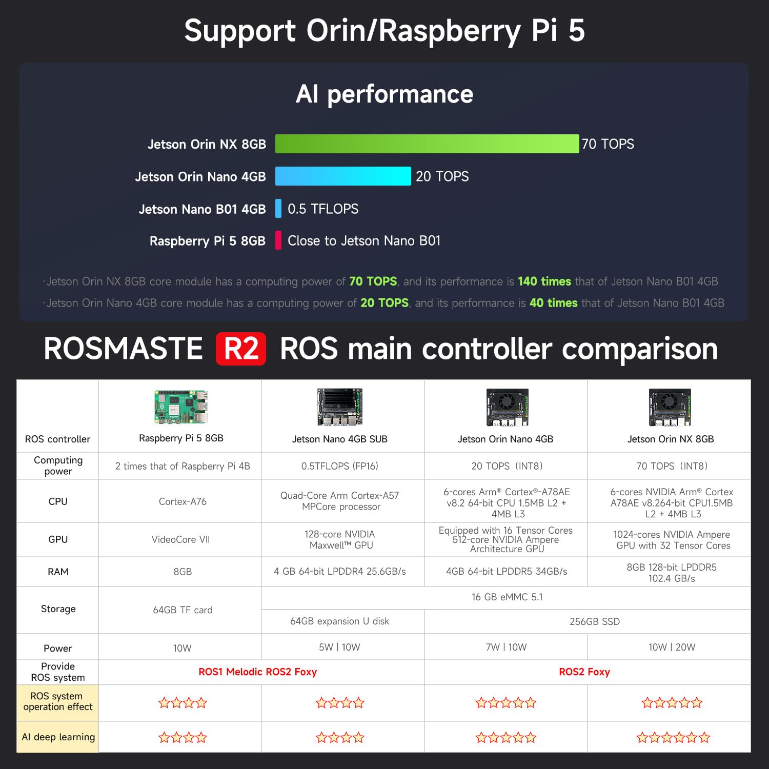 Yahboom ROS2 Robotic For Raspberry Pi,Jetson Nano,Orin Nano And Orin NX ...